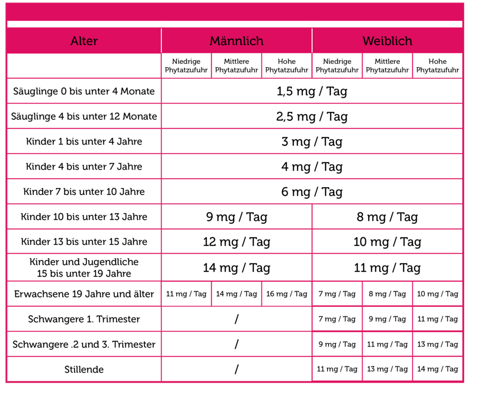 Zink: Alles, was Sie über Dosierung, Mangel und Überdosierung wissen müssen